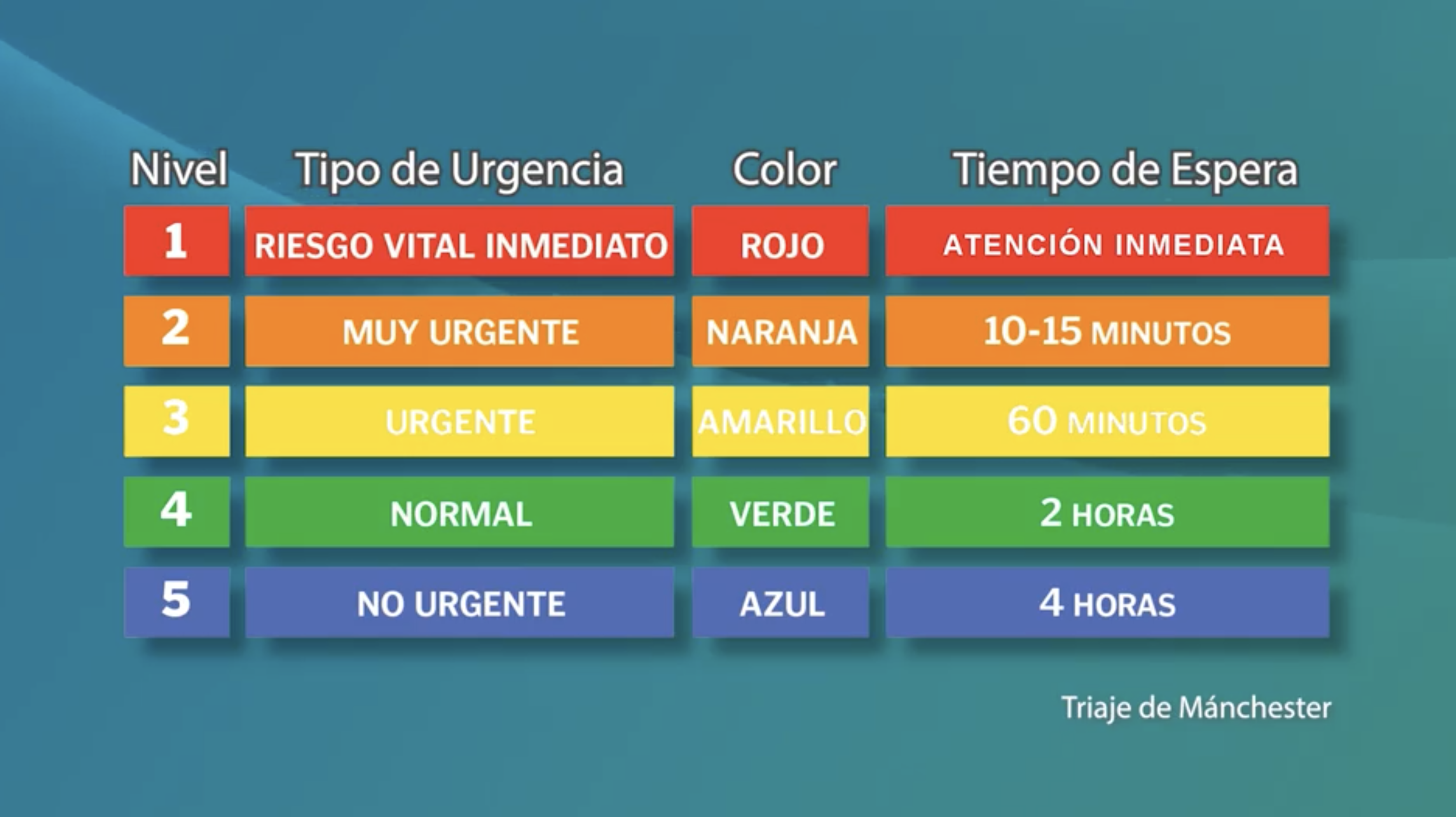 El triaje en urgencias de un hospital: ¿cómo se establece el orden de ...